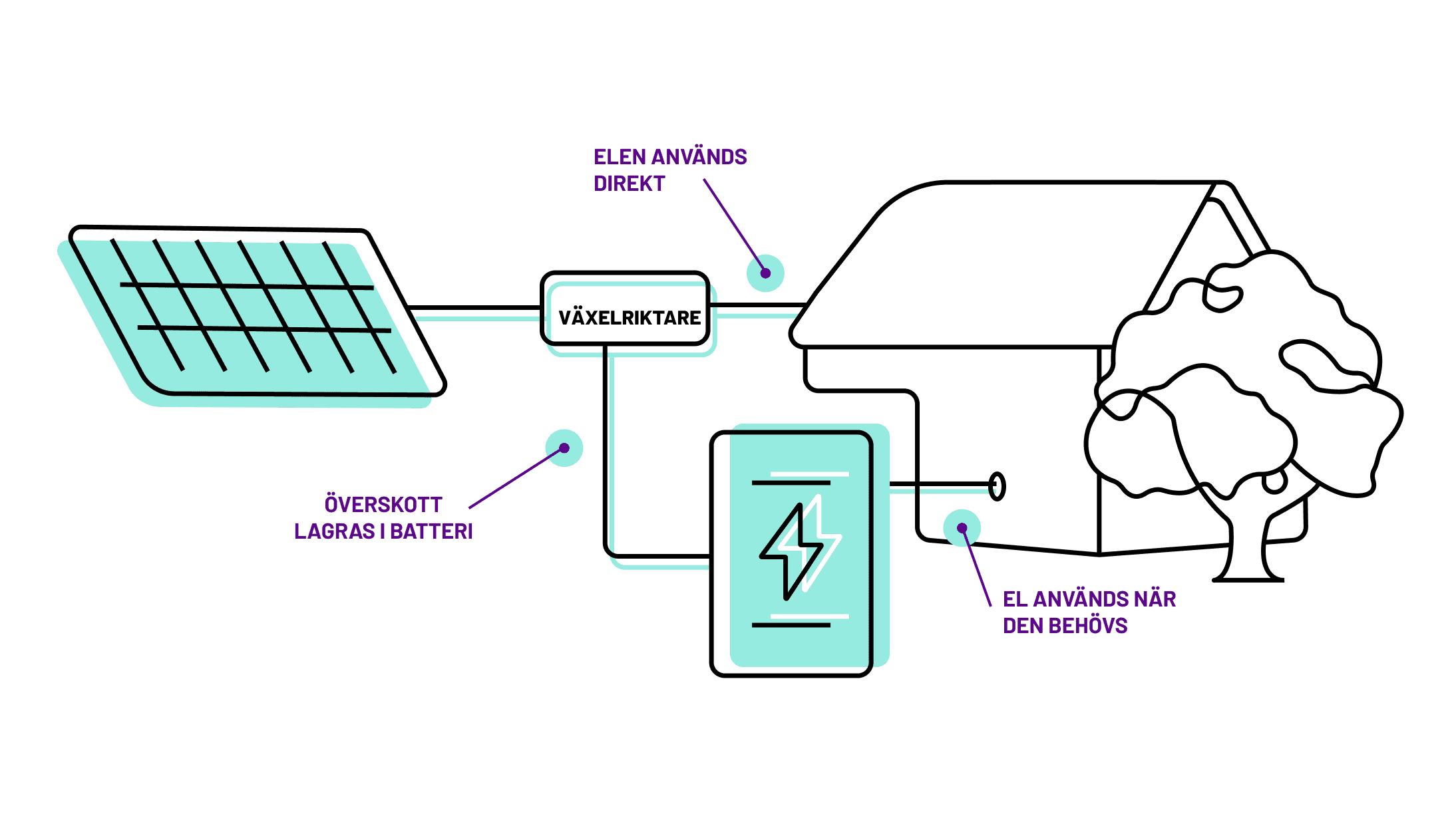 Solenergi – Vad är solenergi och hur fungerar det? | 1KOMMA5°